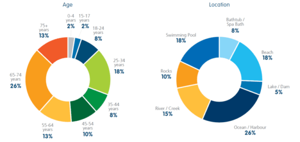 2021 National Drowning Report | Injury Matters