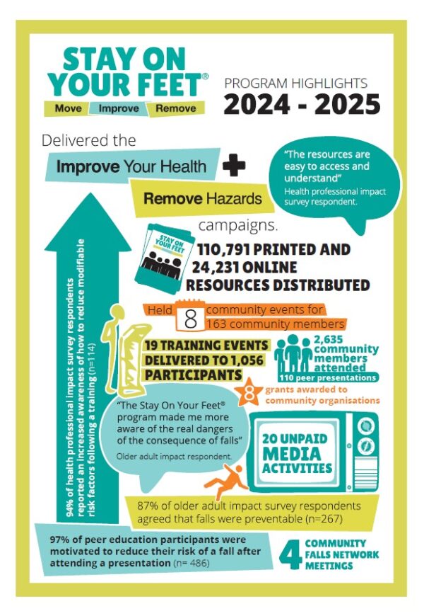 2024/25 Stay On Your Feet® program activities and evaluation | Injury ...